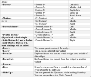 Events And Bindings In Python Along With Widget Configuration And ...