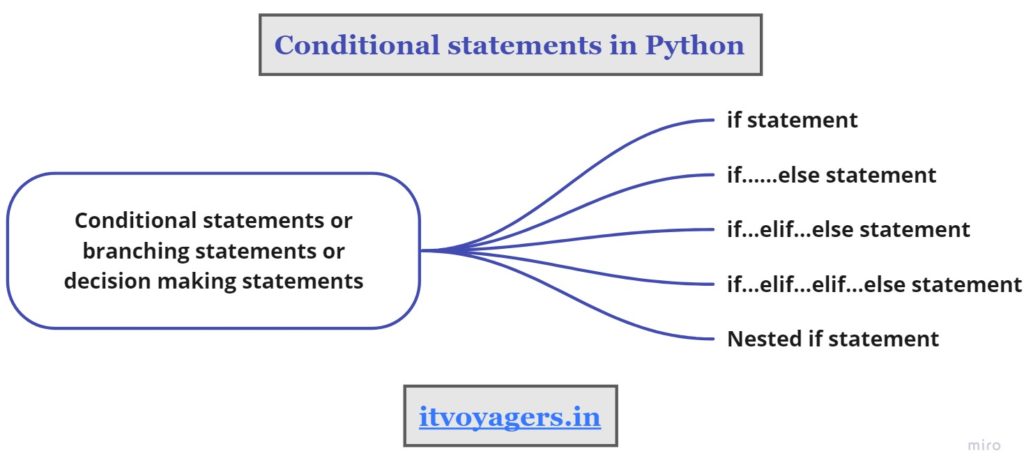 Best Post On Conditional Statements In Python Part 1 ITVoyagers