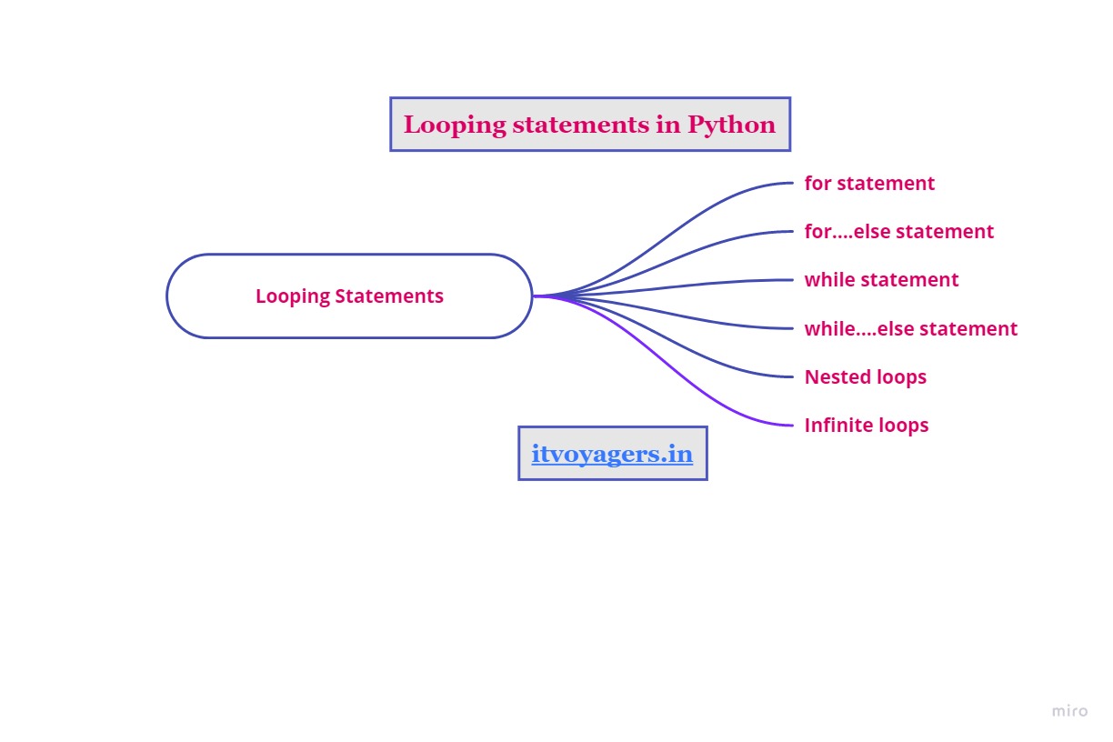 Best Post On Looping In Python while Loop Part 2 ITVoyagers