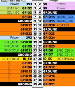 What Is Raspberry Pi? Easy Introduction - IOT 7 - ITVoyagers