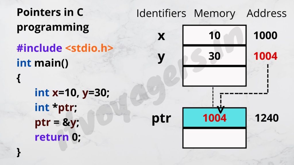 Understand Pointers In C Programming In Easy Way 1 ITVoyagers